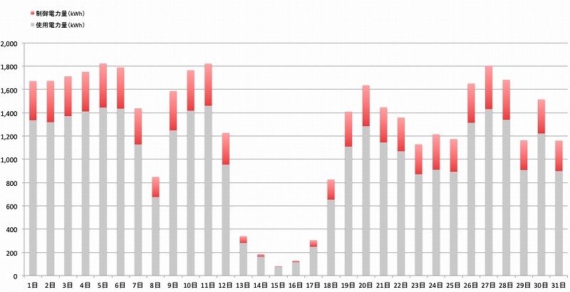 空調や冷凍機の電力使用量をこまめに削減、脱炭素ニーズにも対応のESCO-ONE（Sponsored）